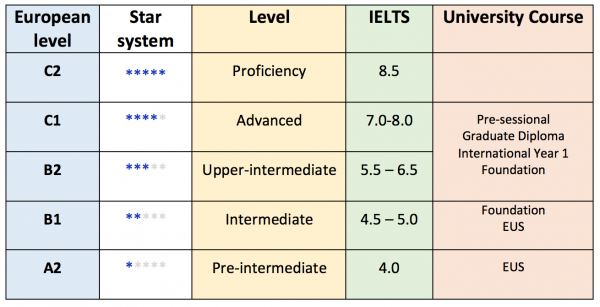 English Level Framework