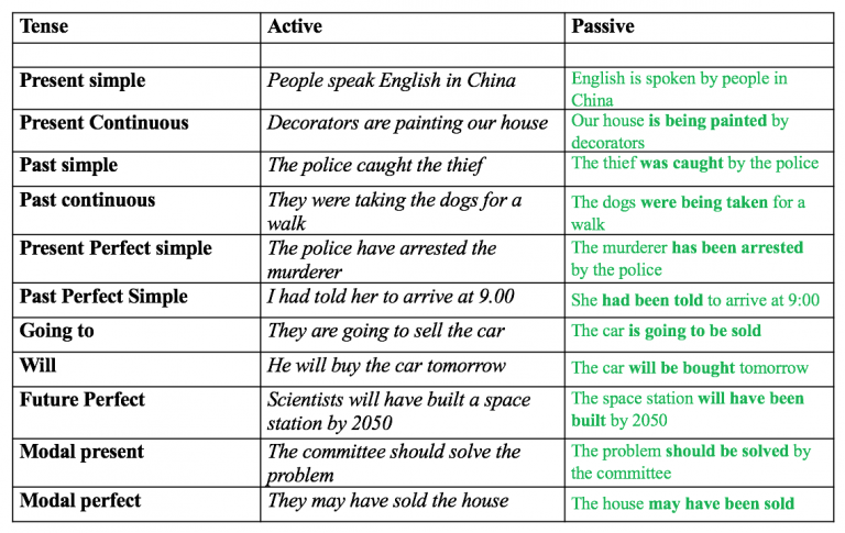 Passive Grammar Basics