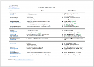 Grammar Tense Review - The 12 Tenses in English. Academic English UK