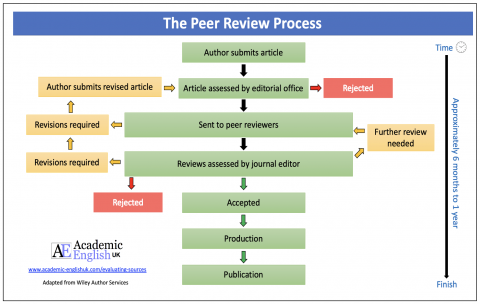 Evaluating Sources / CRAAP Test / Academic Peer Review Process