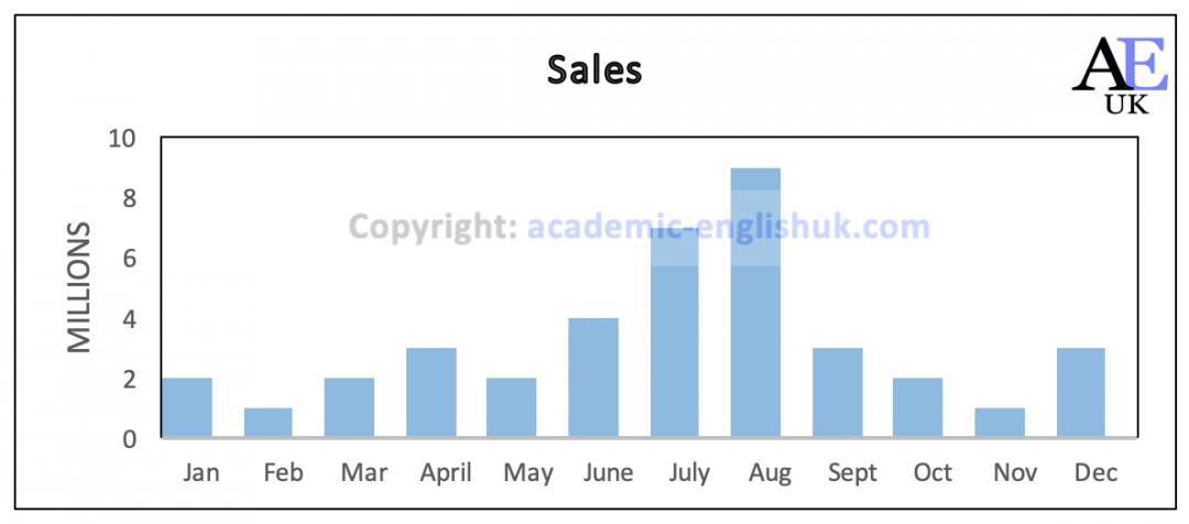 Academic Graphs & Charts & Charts - Academic English UK