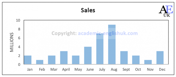 Academic Graphs & Charts & Charts - Academic English UK