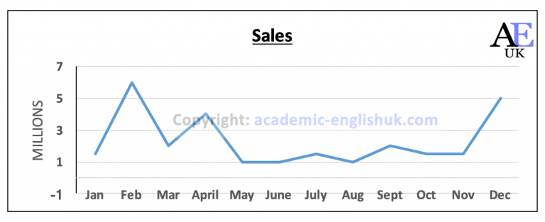 Describing & presenting graphs / analysis and evalution of graphs