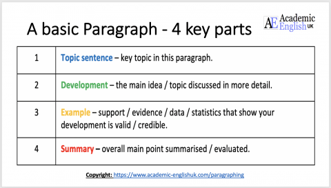 Academic Paragraphing - how to write an academic paragraph