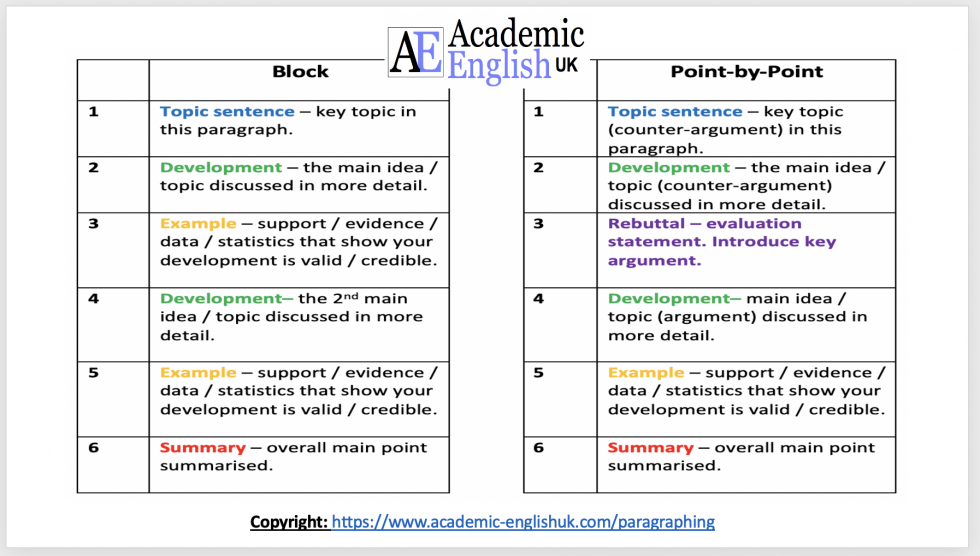 Academic Paragraphing - how to write an academic paragraph