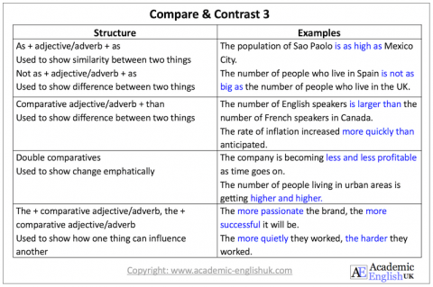 Sentence structure lessons and worksheets - Academic English UK