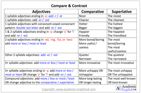 Sentence structure lessons and worksheets - Academic English UK