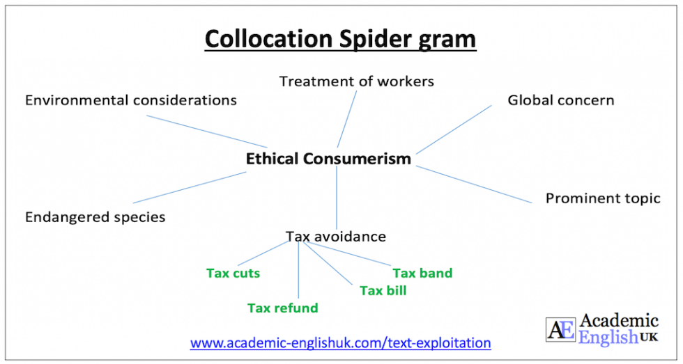 Text Exploitation - Academic English UK