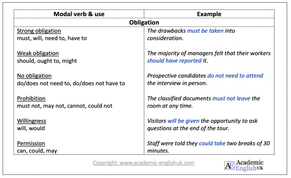 Academic Sentence Structure - Academic English UK