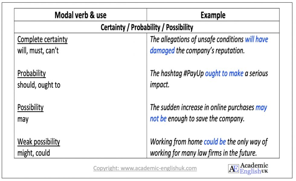 Academic Modal Verbs - Academic English UK