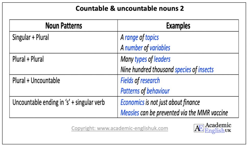 Academic countable & uncountable nouns - Academic English UK