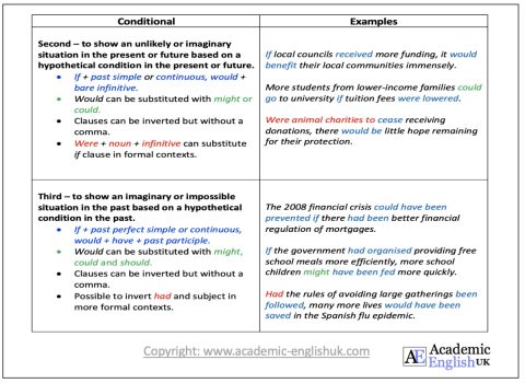 Academic Conditionals - Academic English UK