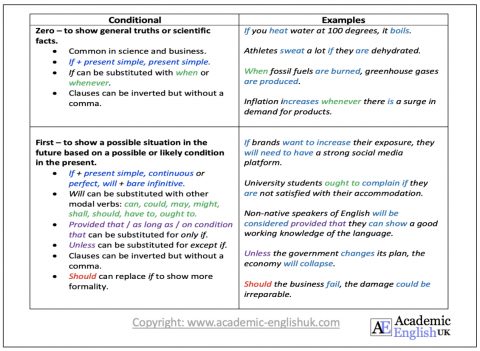 Academic Conditionals - Academic English UK