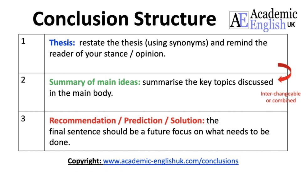 Academic Conclusion - how to write an academic conclusion.