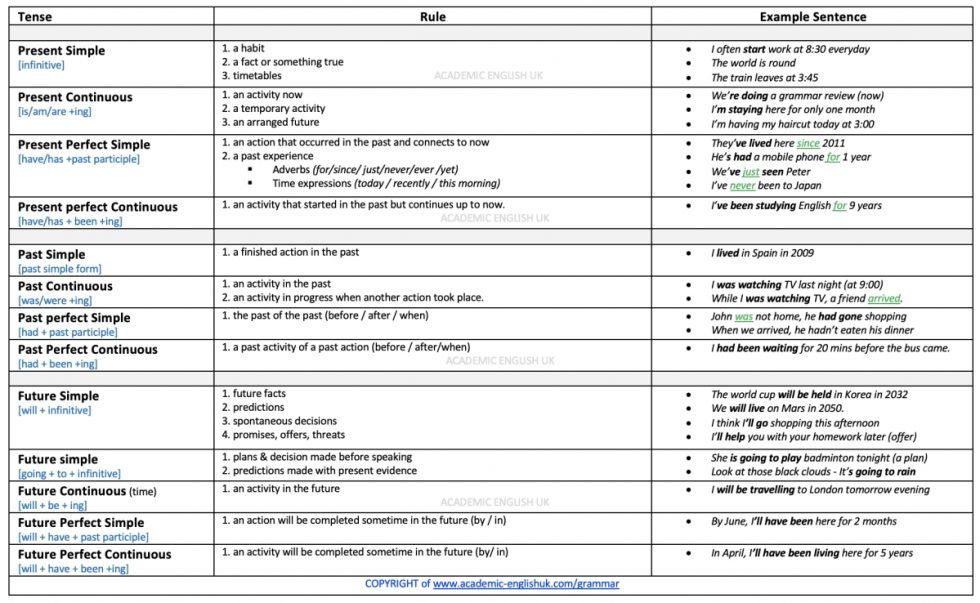 Grammar Tense Review - The 12 Tenses in English. Academic English UK