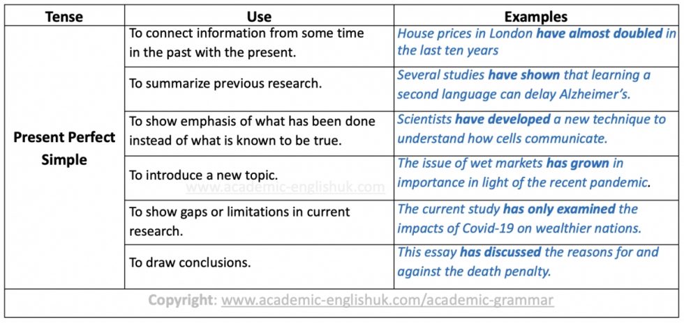 Academic grammar - Academic English UK