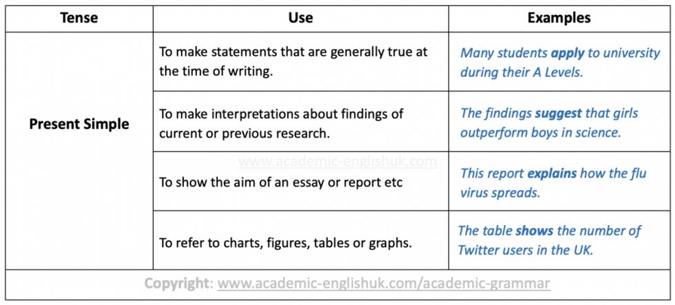 Academic grammar - Academic English UK