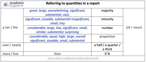 Academic Graphs & Charts & Charts - Academic English UK