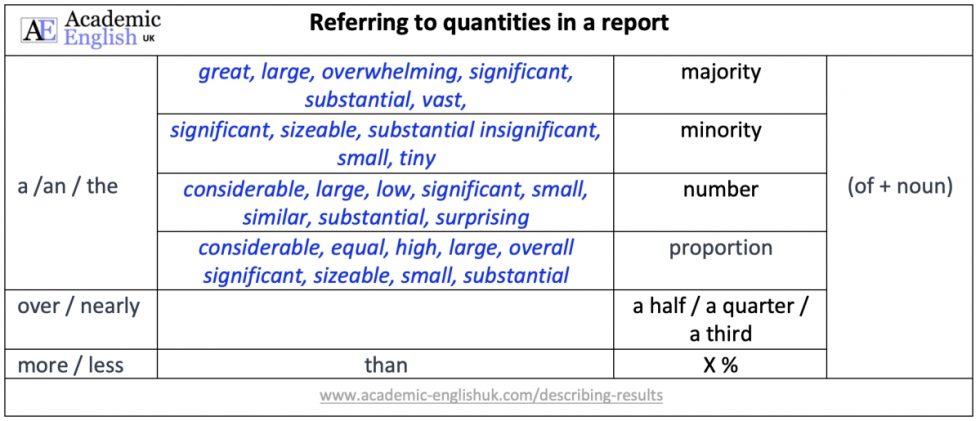Academic Graphs & Charts & Charts - Academic English UK