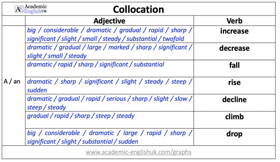 Academic Graphs & Charts & Charts - Academic English UK
