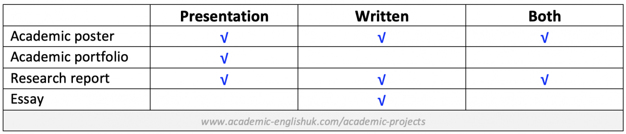 Academic Projects - Academic English UK