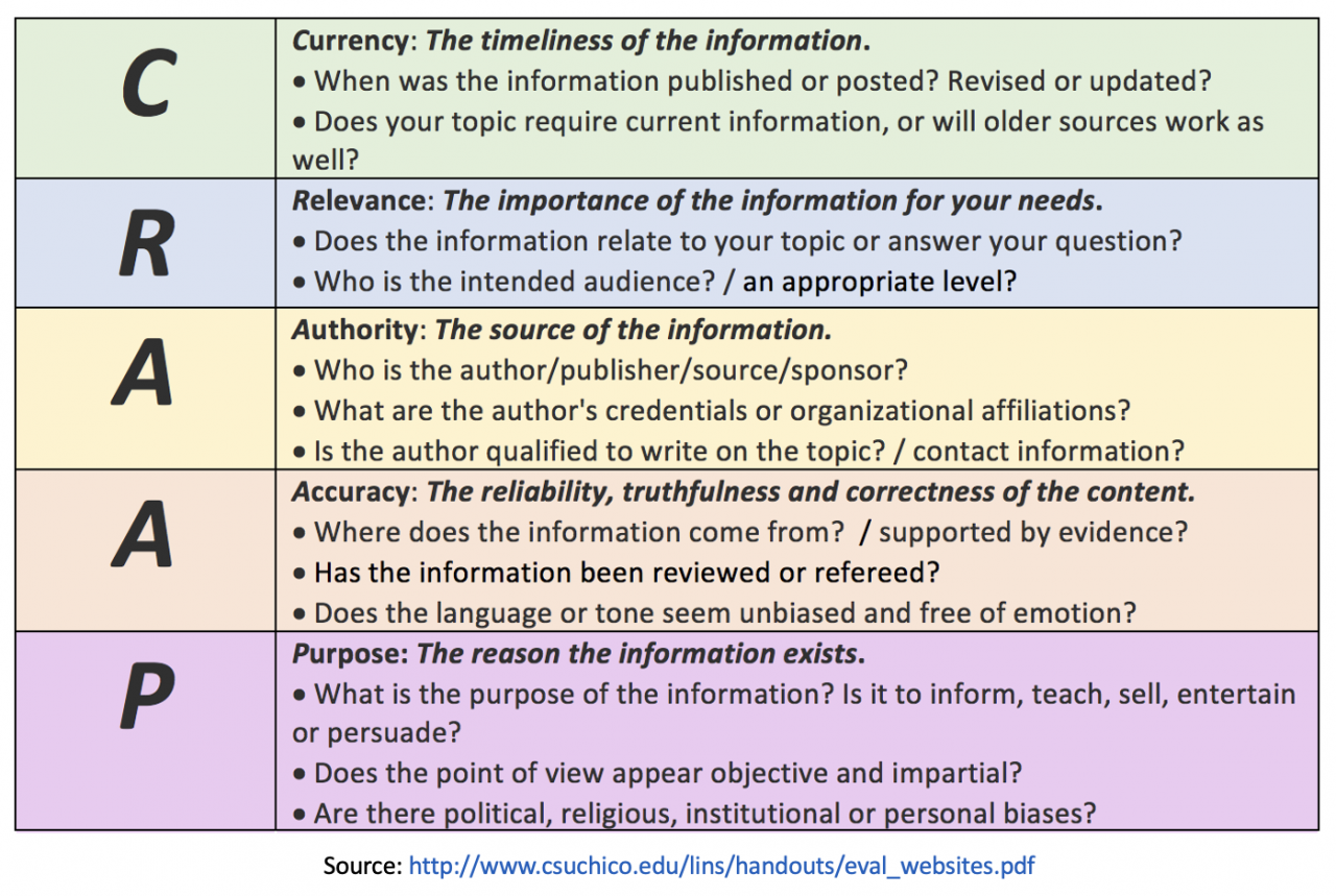 Evaluating Sources / CRAAP Test / Academic Peer Review Process